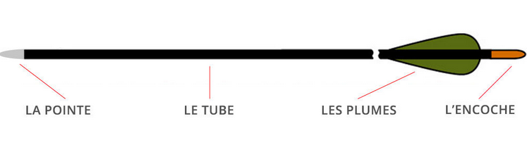 Technique - Compagnie des Archers du Val de Vienne - Vouneuil sur Vienne